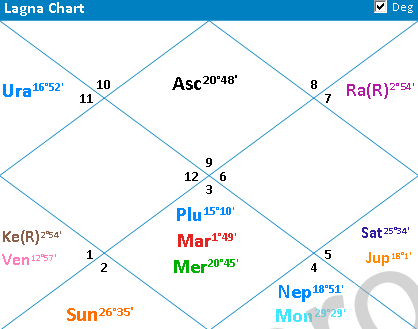 Prince Philip's birth chart and its significance in his life