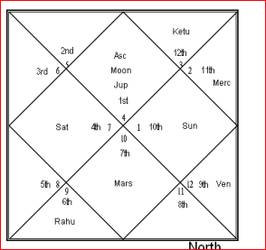 Sri Rama's Horoscope
